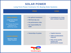 Solar Power: Long-term Power Contracts (OpEx model) VS. Buying Solar ...