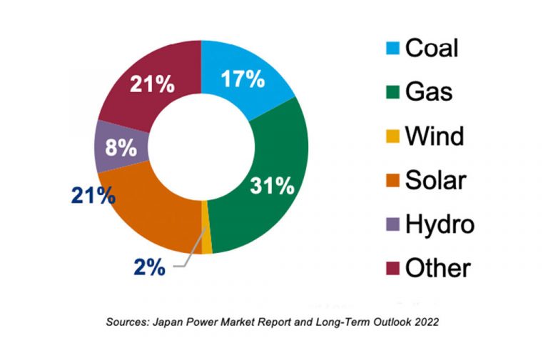 Japan - TotalEnergies ENEOS – Solar for Business in Asia