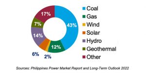 Philippines - TotalEnergies ENEOS – Solar for Business in Asia