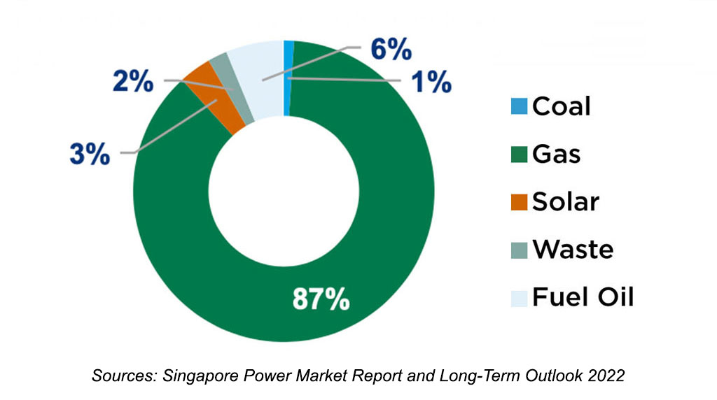 Singapore TotalEnergies ENEOS Solar For Business In Asia Singapore TotalEnergies ENEOS Solar For Business In Asia
