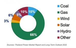 Thailand - TotalEnergies ENEOS – Solar for Business in Asia
